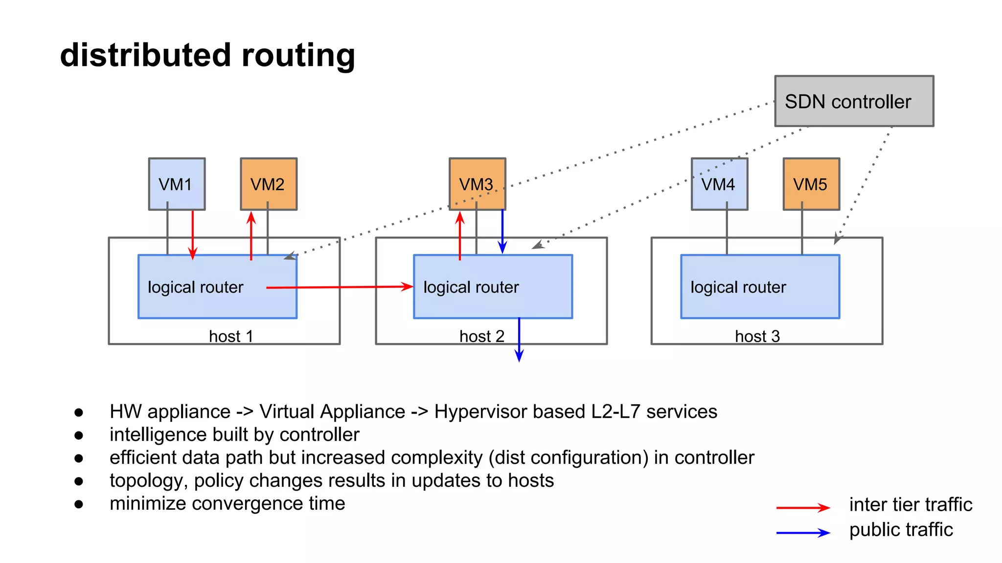 Distributed routing | PPT