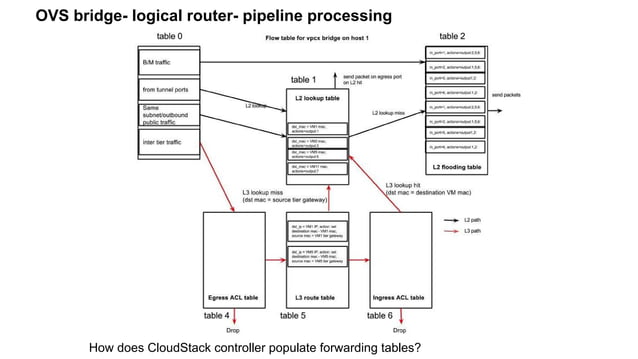 Distributed routing | PPT