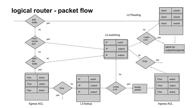 Distributed routing | PPT