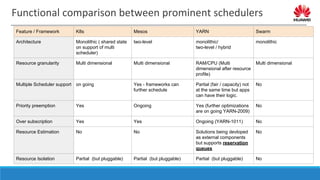 Distributed Resource Scheduling Frameworks | PPT