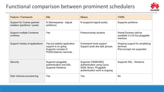 Distributed Resource Scheduling Frameworks | PPT
