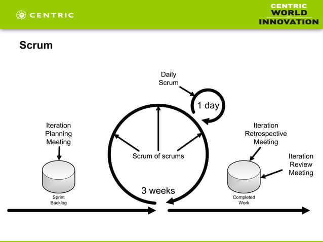 Distributed scrum | PPT