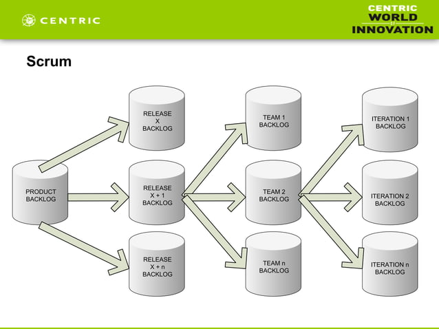 Distributed scrum | PPT