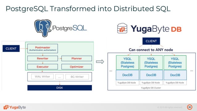 Distributed Sql Databases Deconstructed Ppt