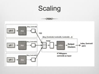 Distributed streaming k means | PDF