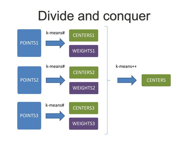 Distributed streaming k means | PDF