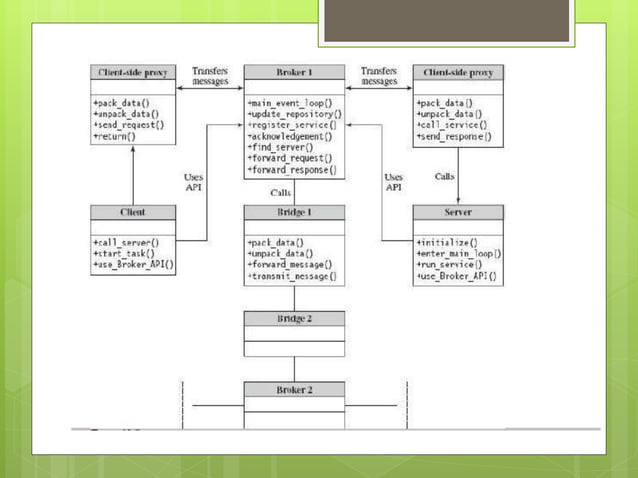 Distributed system architecture | PPTX