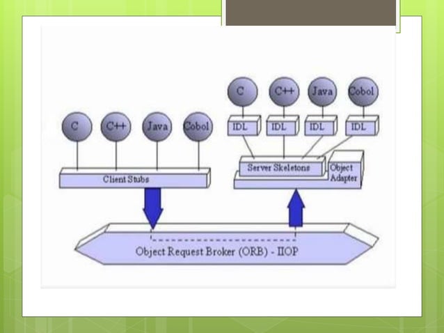 Distributed system architecture | PPTX