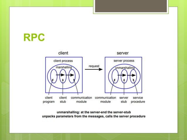 Distributed system architecture | PPTX