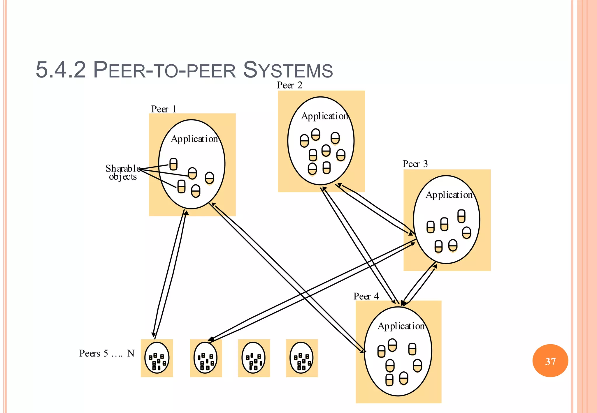 Distributed System Ppt Pptx Computer Networking Computing