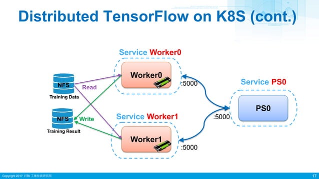 Distributed tensorflow on kubernetes | PPT