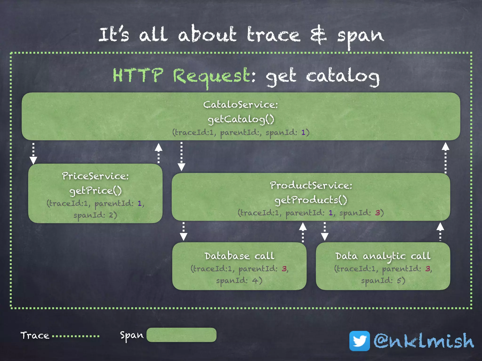 Distributed Tracing Get A Grasp On Your Production Ppt