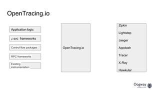 Distributed tracing | PPT