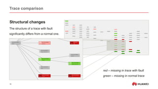 Distributed tracing in OpenStack | PPT