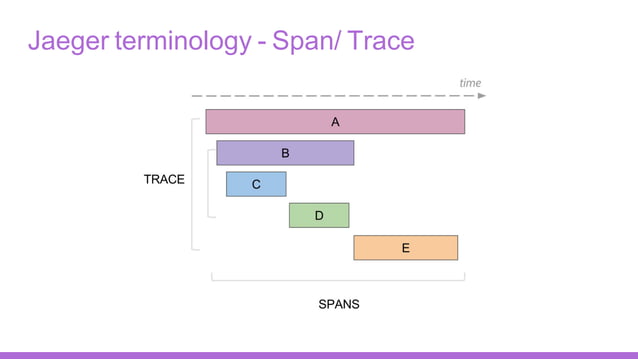 Distributed Tracing | PPT