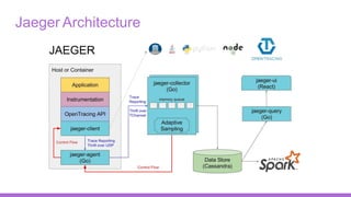 Distributed Tracing | PPT