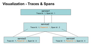 Distributed tracing | PPT