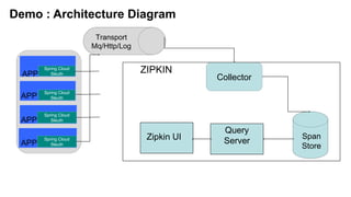 Distributed tracing | PPT
