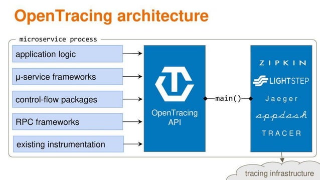 Distributed tracing using open tracing & jaeger 2 | PPT