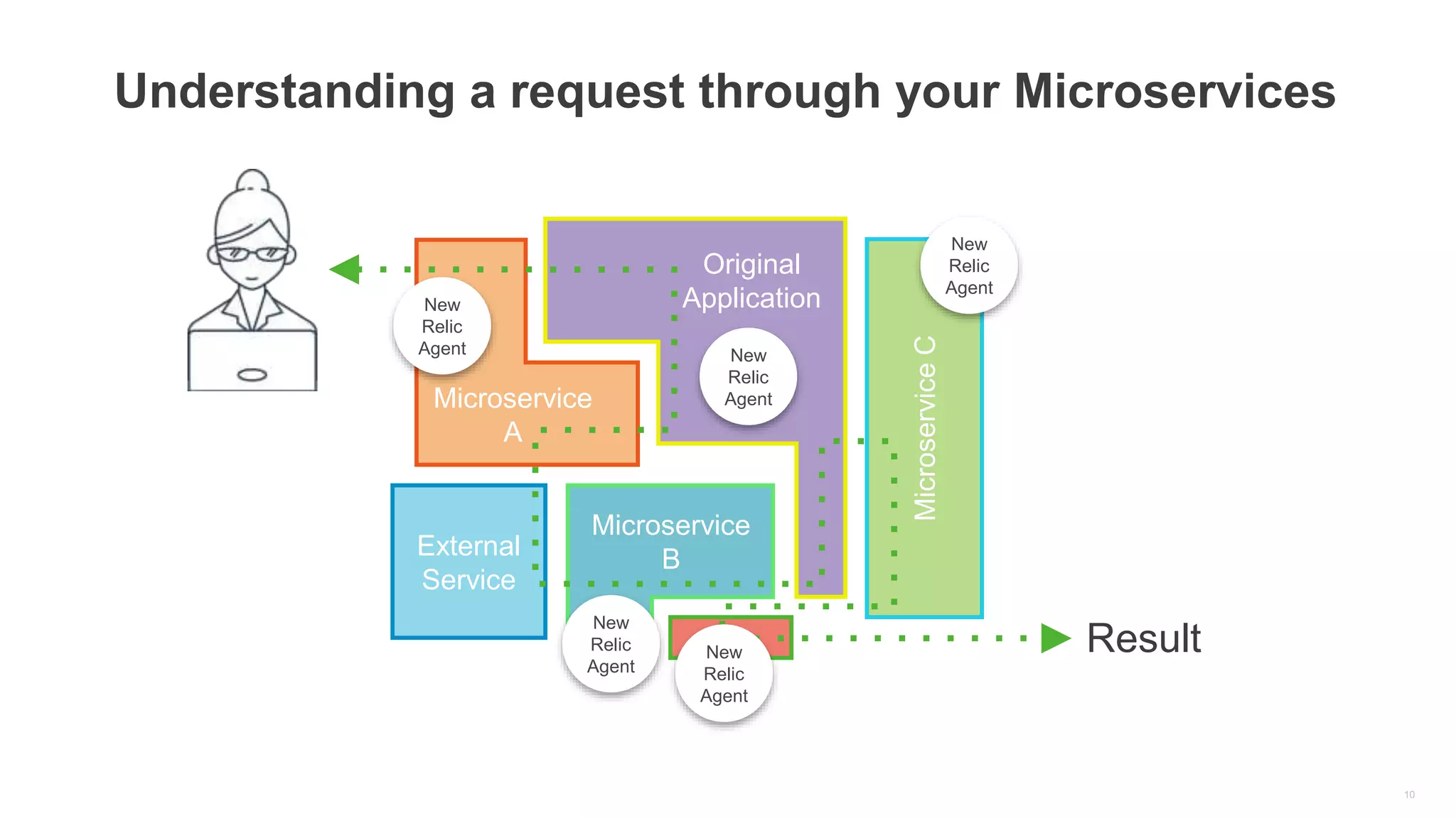 Understanding Microservice Latency for DevOps Teams: An Introduction to New Relic Distributed ...
