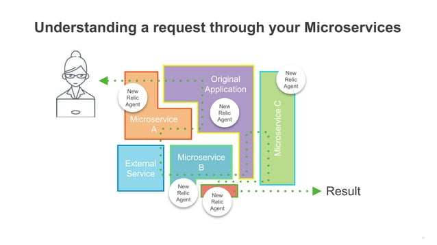 Understanding Microservice Latency for DevOps Teams: An Introduction to ...