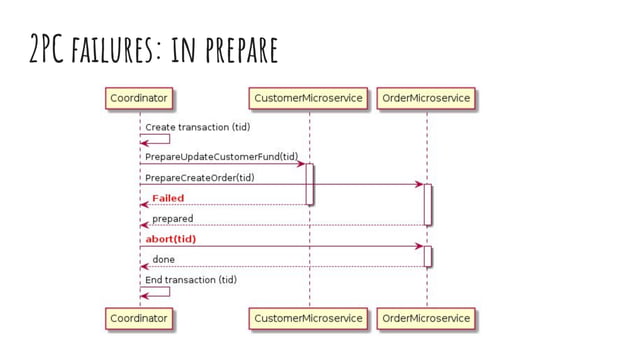 Distributed transactions | PPT