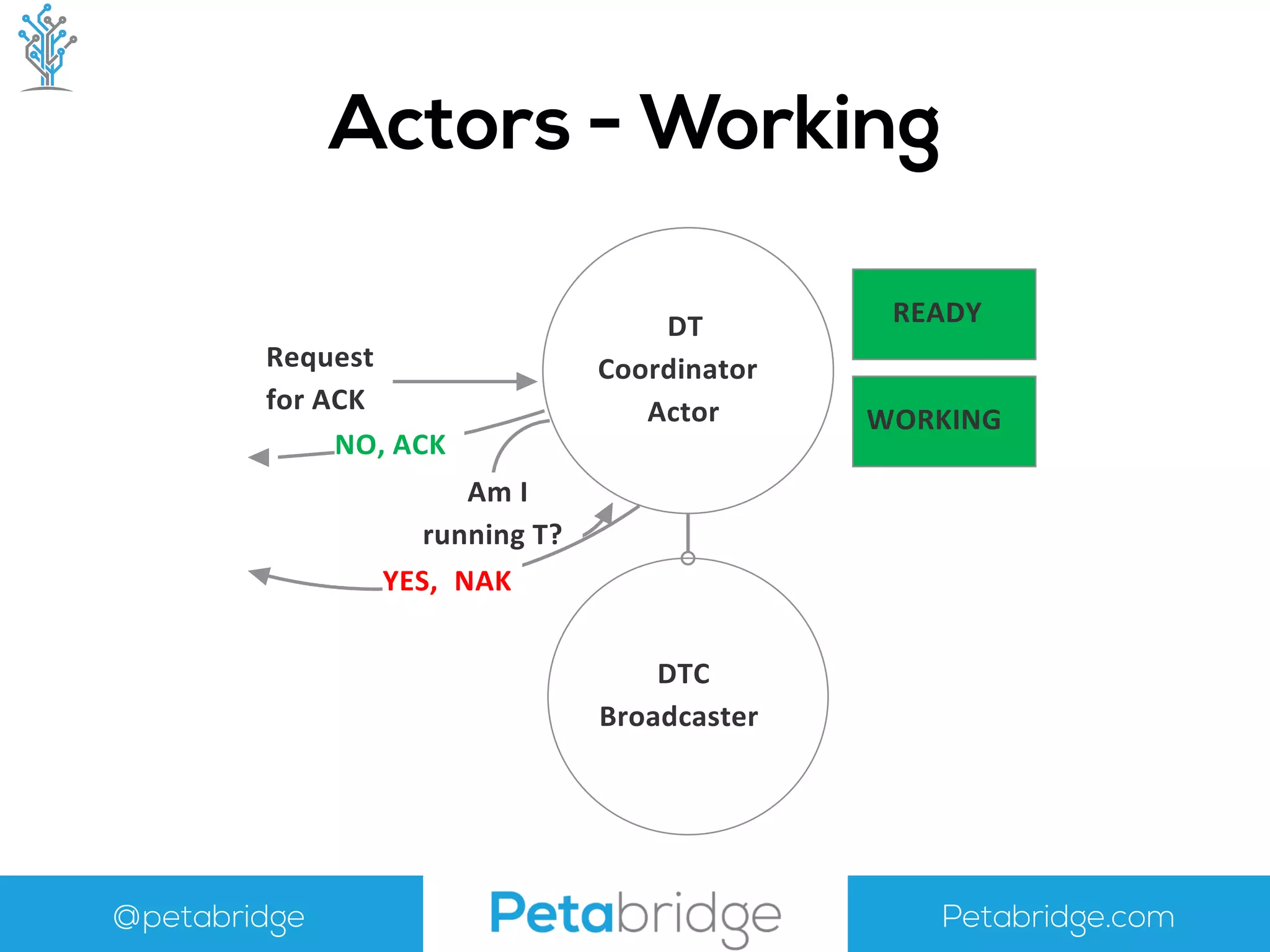 Distributed Transactions in Akka.NET | Databases | Computer Software and Applications