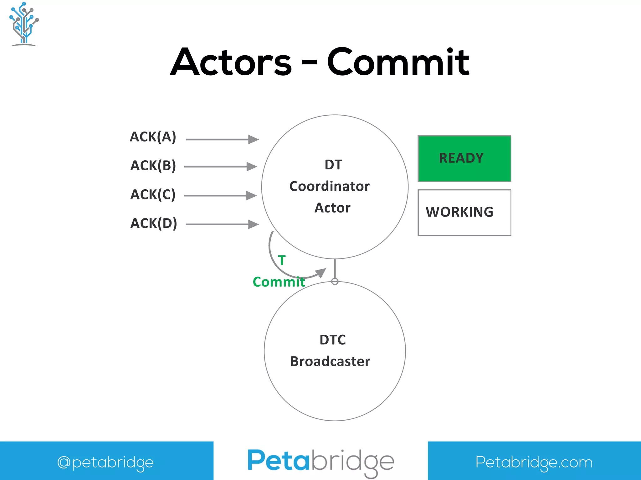 Distributed Transactions in Akka.NET | Databases | Computer Software and Applications