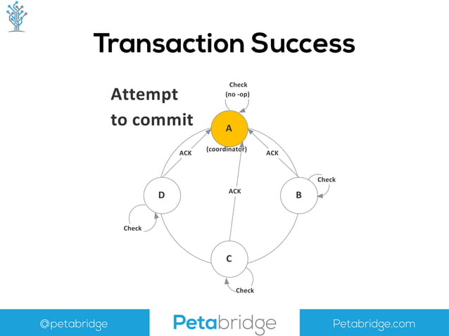 Distributed Transactions in Akka.NET | Databases | Computer Software and Applications