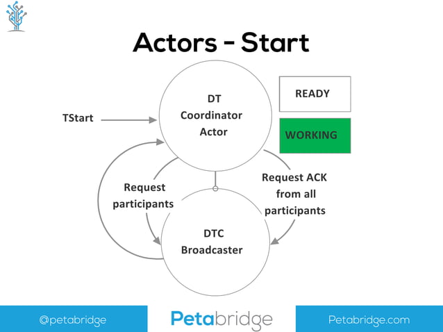 Distributed Transactions in Akka.NET | Databases | Computer Software and Applications