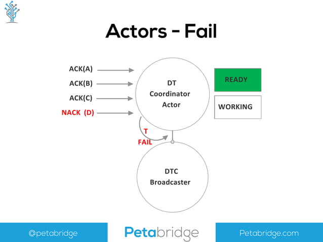 Distributed Transactions in Akka.NET | Databases | Computer Software and Applications