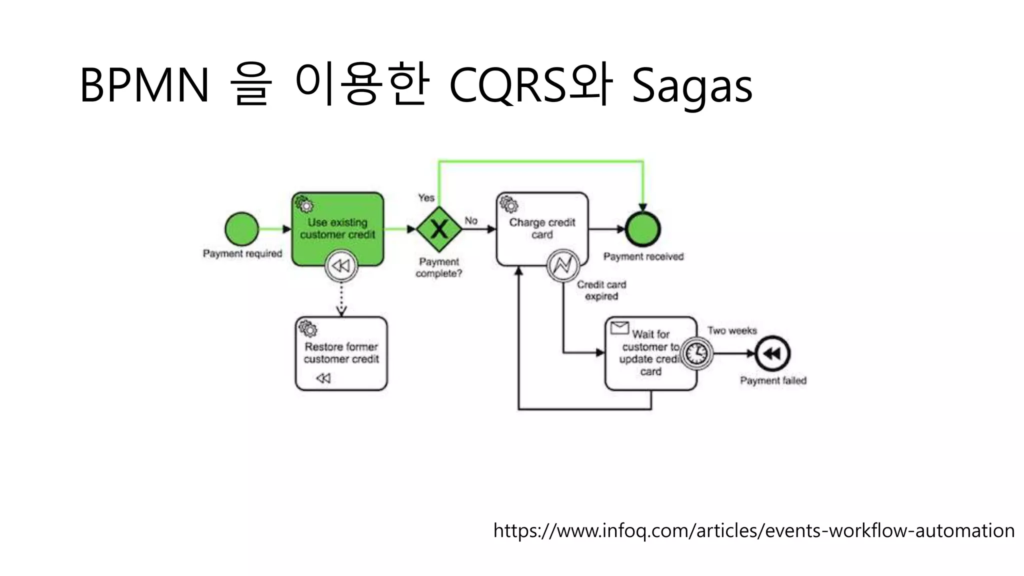 Distributed transanction in microservices | PPT