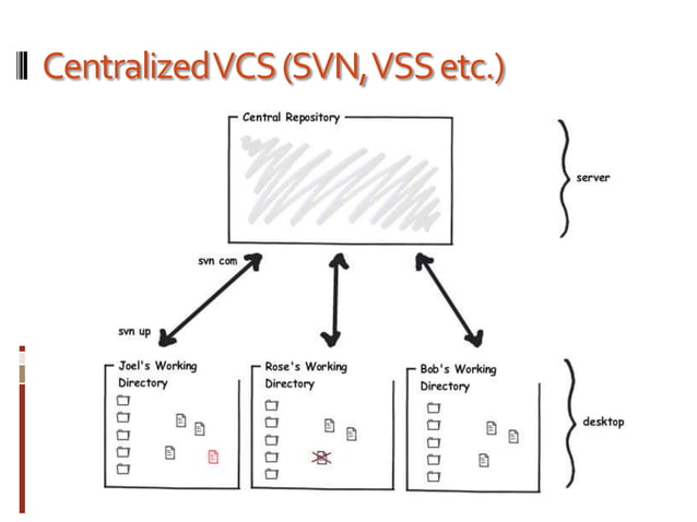 Distributed vcs basics + hg | PPTX