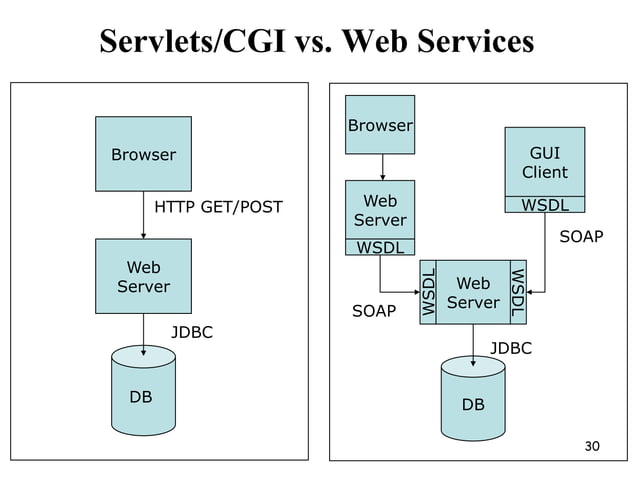 Distributed web based systems | PPTX | Internet | Computing
