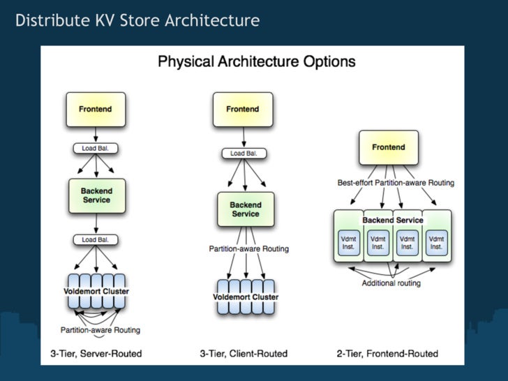 Distribute Key Value Store
