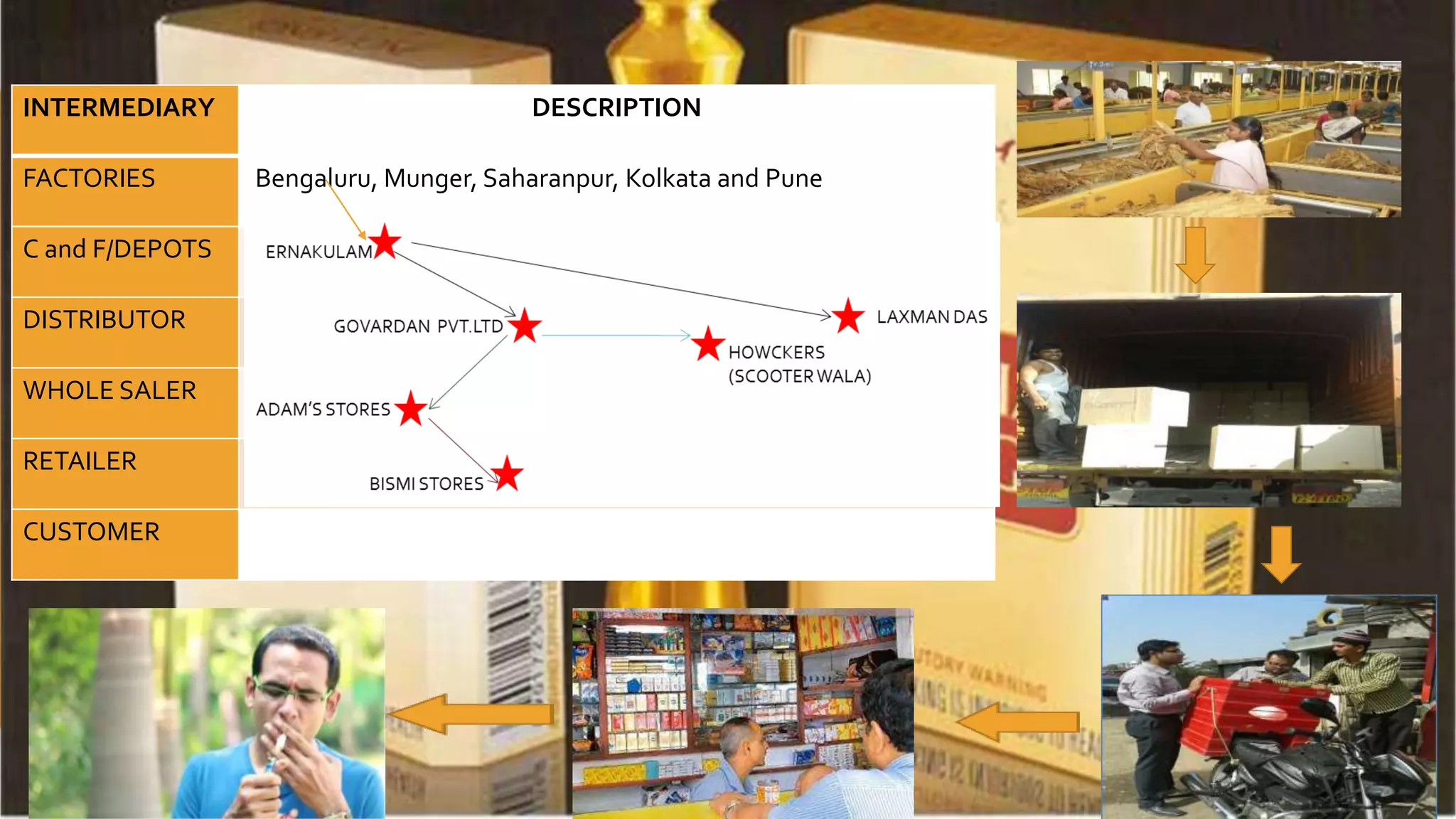 Distribution of ITC cigarette | PPTX