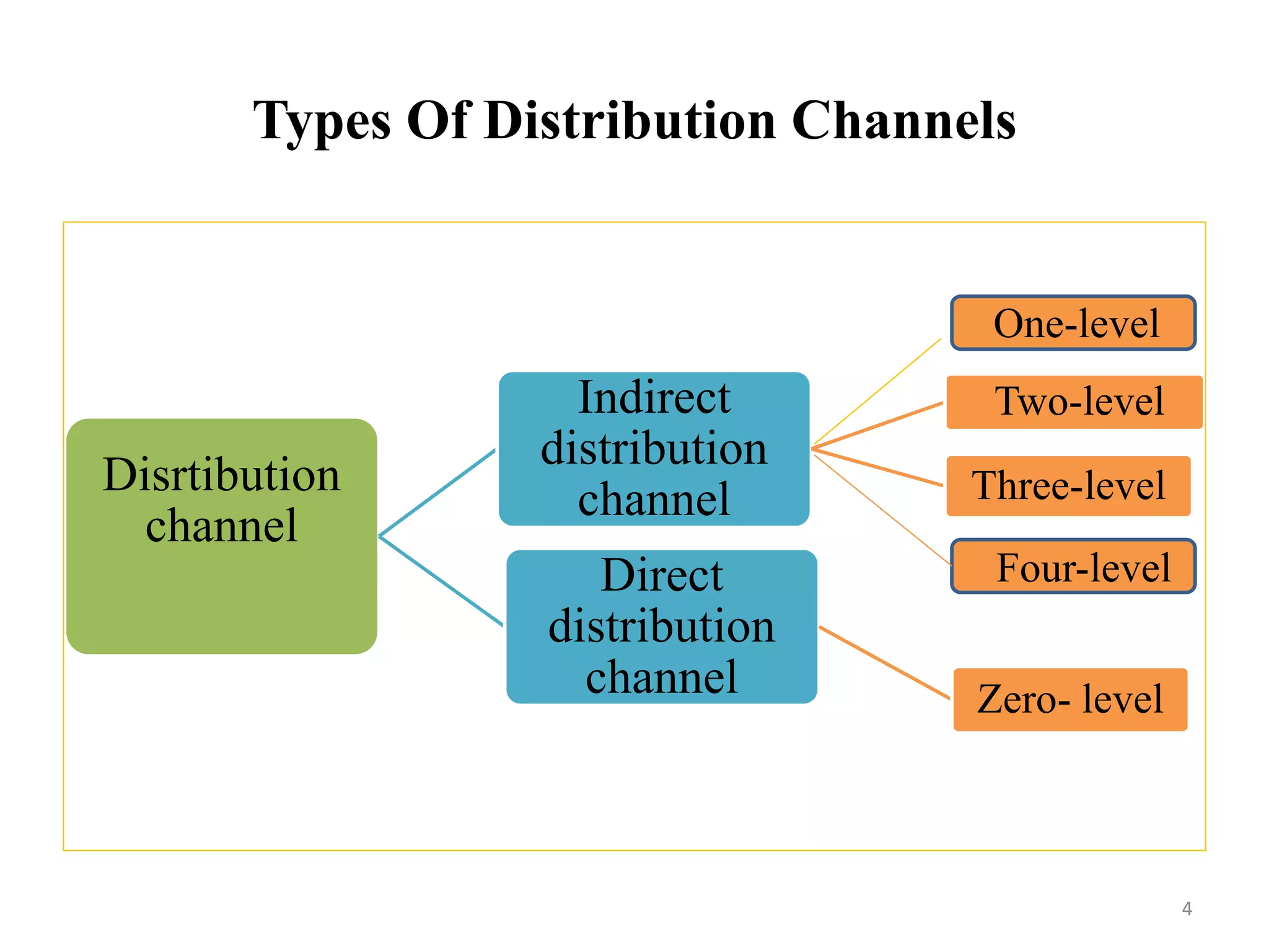 Distribution channels | PPTX