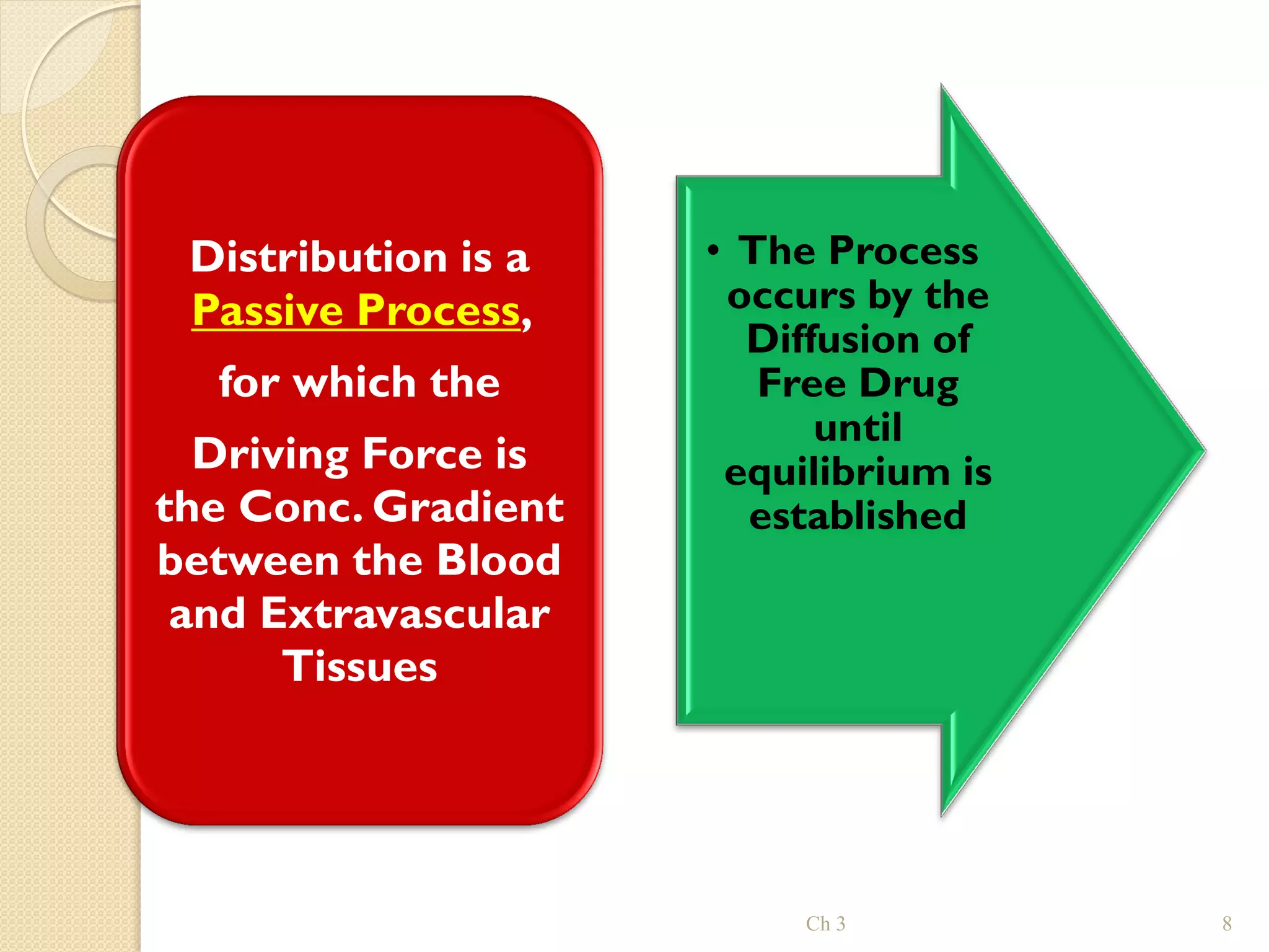 Drug Distribution | PPT