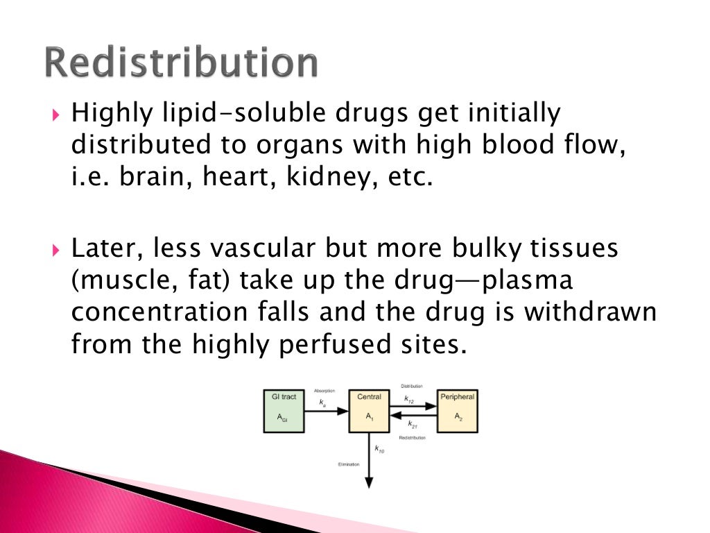 Distribution of drugs pharmacology ppt