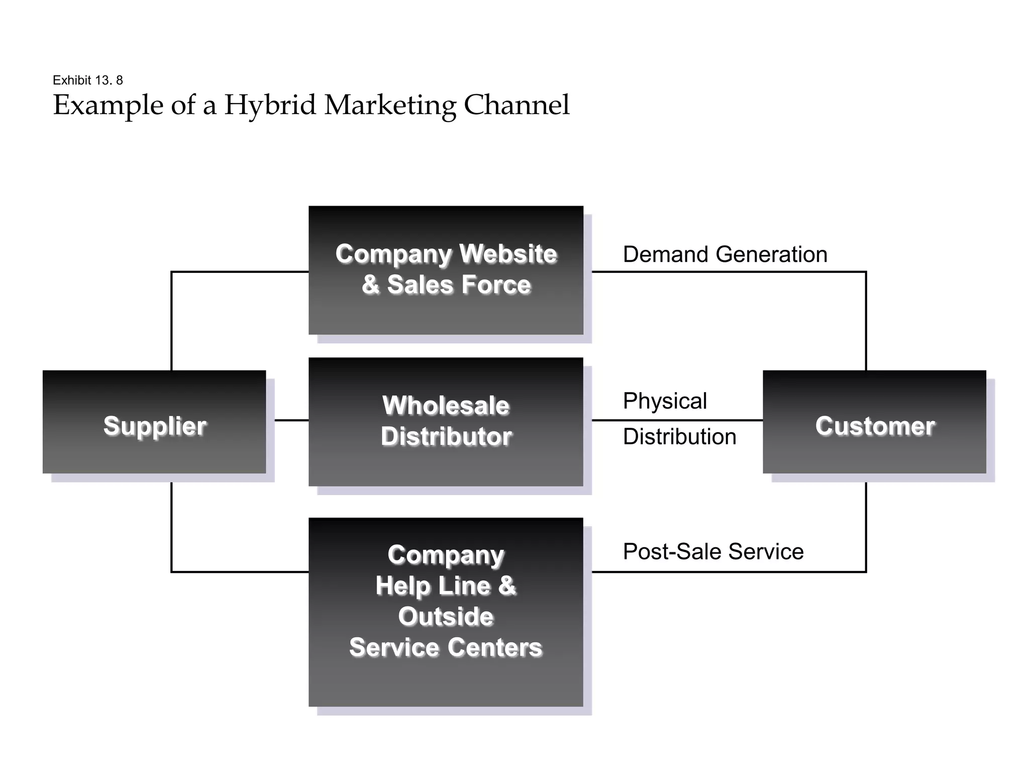 Distribution channel-decisions ppt | PPTX
