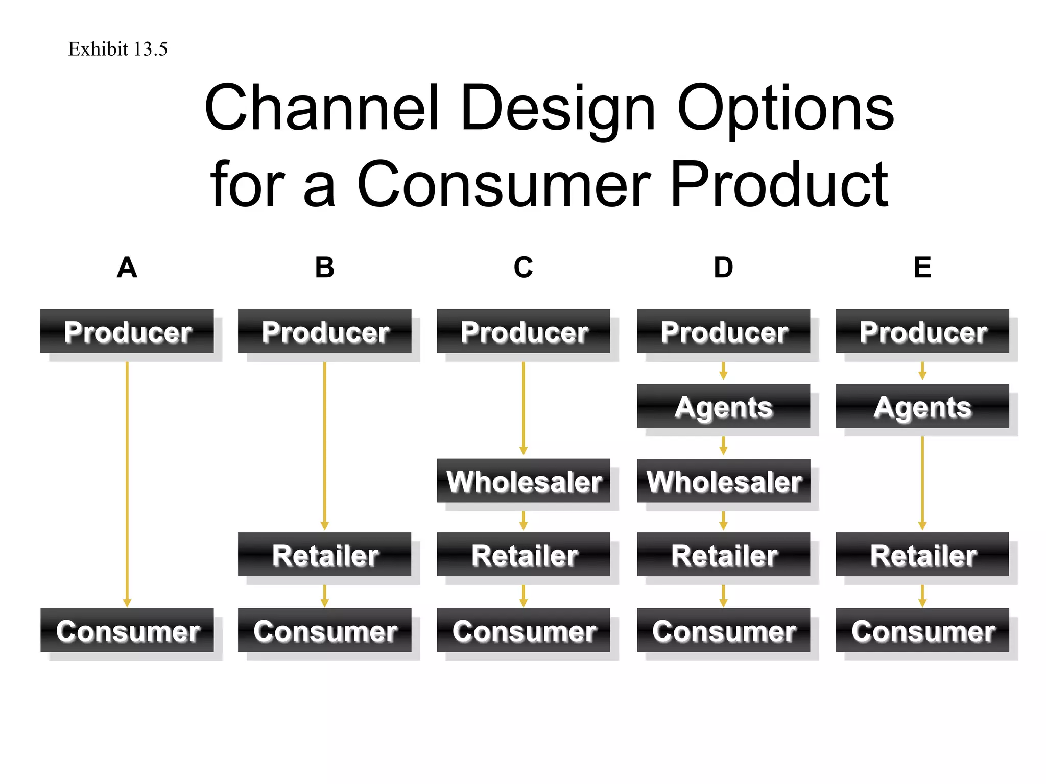 Distribution channel-decisions ppt | PPTX