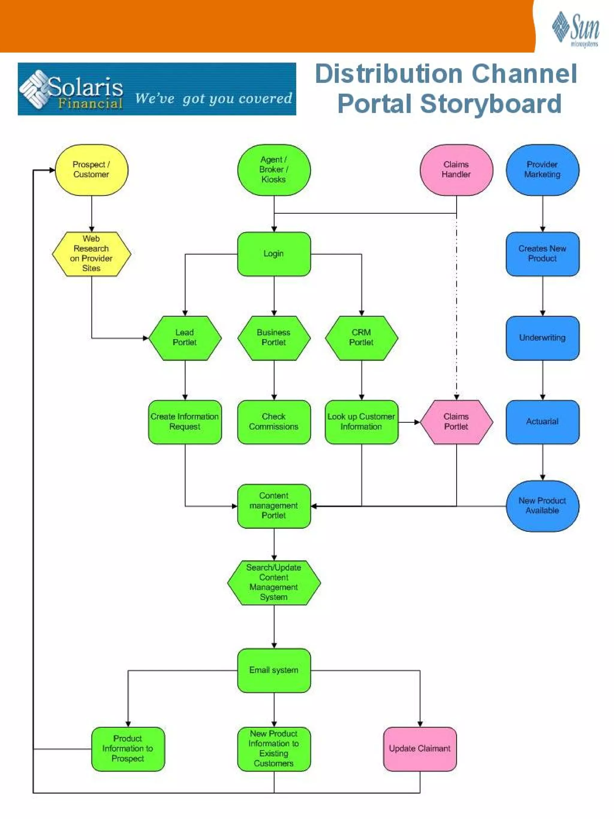 Distribution Channel Portal Laminate | PDF