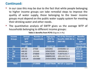 Distributional aspects of water pollution control programs delhi | PPT