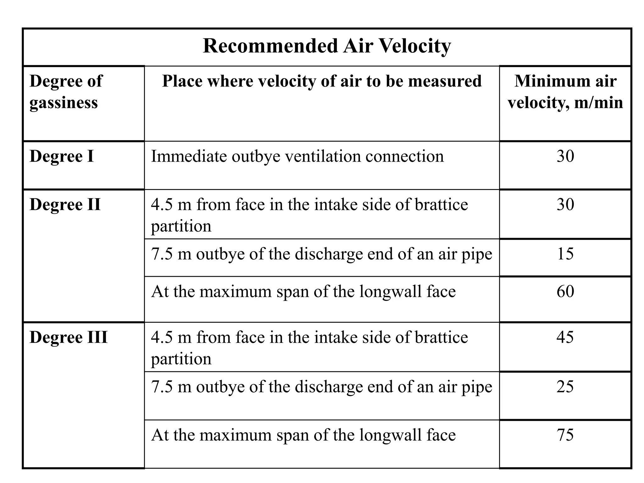 Distribution and control of mine air standards of ventilation | PPT