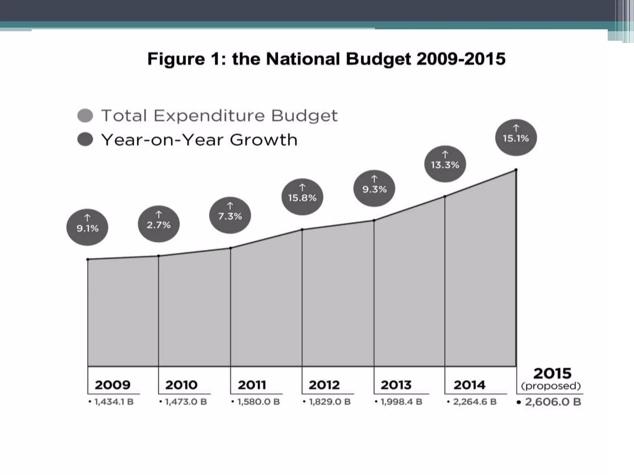 Distribution and Expenditures of Philippine National Budget | PPTX