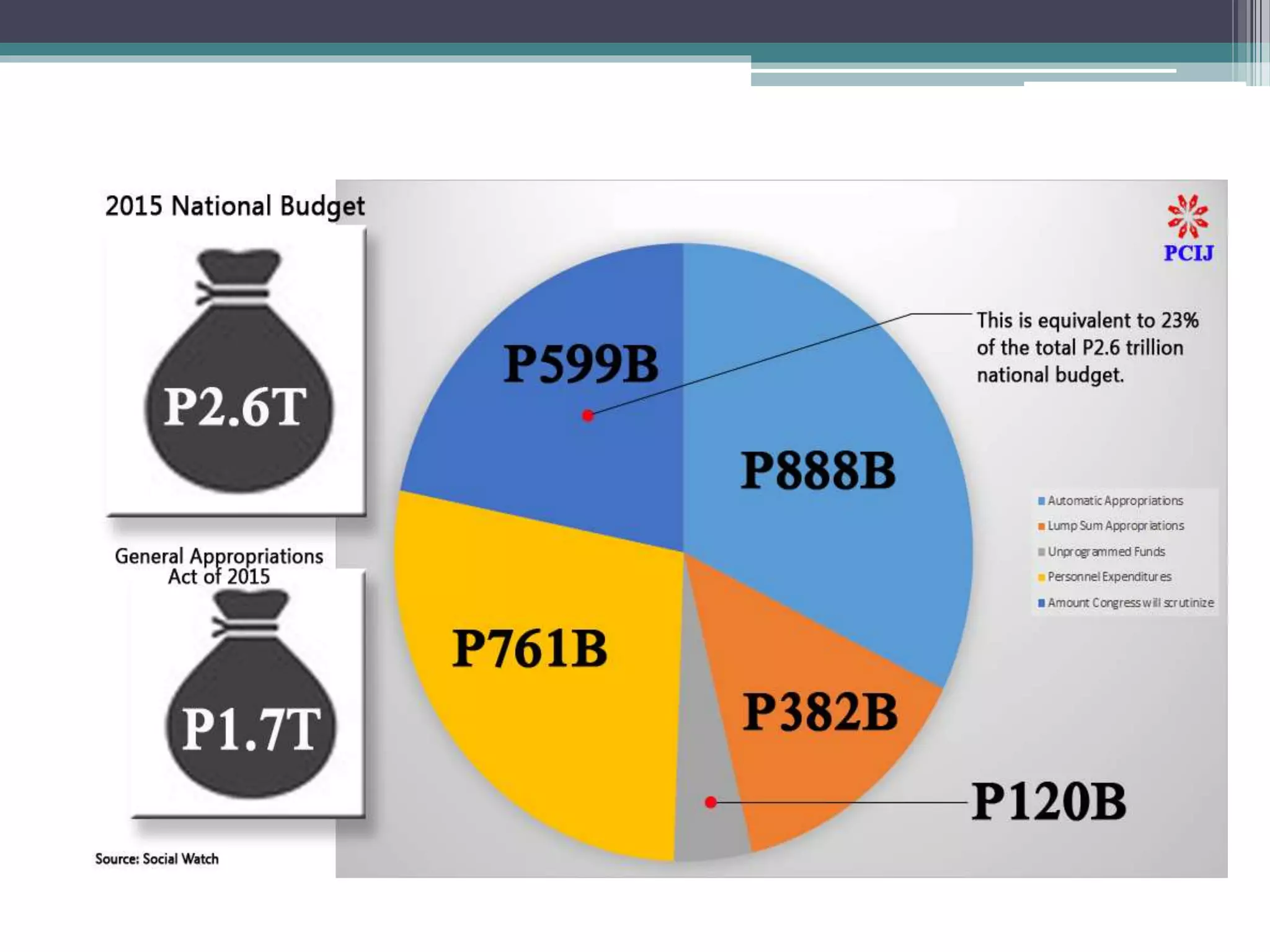 Distribution and Expenditures of Philippine National Budget | PPTX