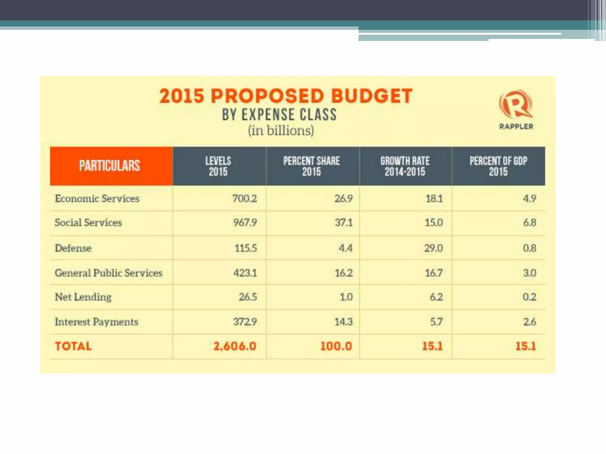 Distribution and Expenditures of Philippine National Budget | PPTX