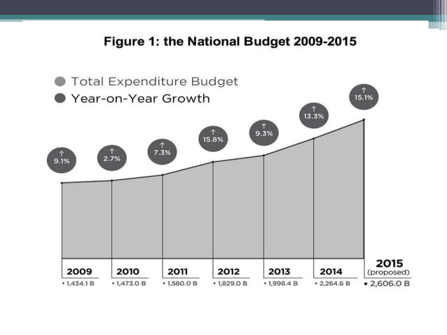 Distribution and Expenditures of Philippine National Budget | PPTX ...