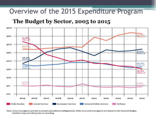 Distribution and Expenditures of Philippine National Budget | PPTX