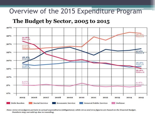 Distribution and Expenditures of Philippine National Budget | PPTX ...